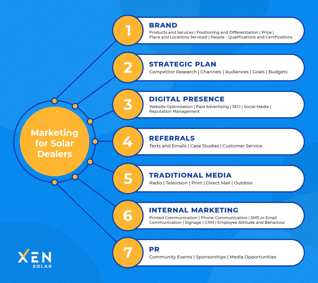 Key Elements In Your Solar Marketing Strategy